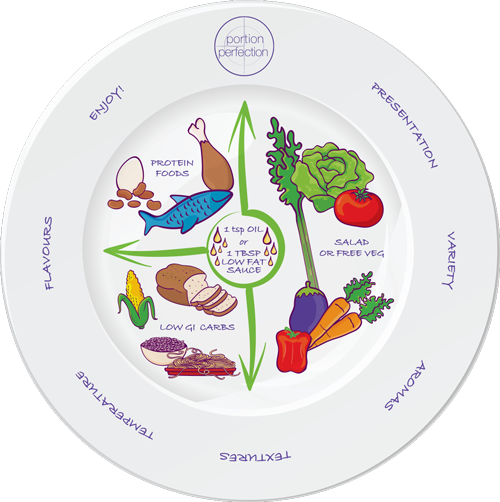 Claim Your Free Portion Perfection Plate | Great Ideas in Nutrition